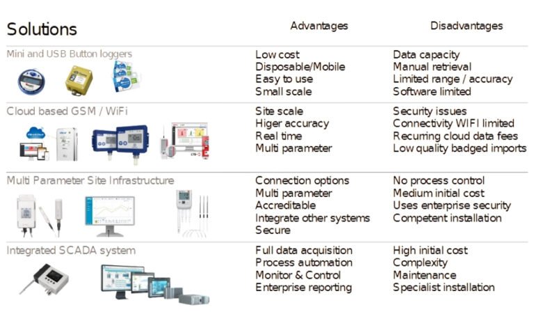 Critical Monitoring Systems | Environmental & SCADA Solutions